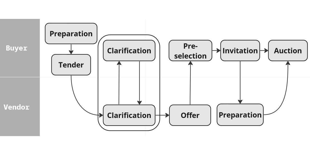 How to win reverse auctions, the toughest type of B2B negotiation